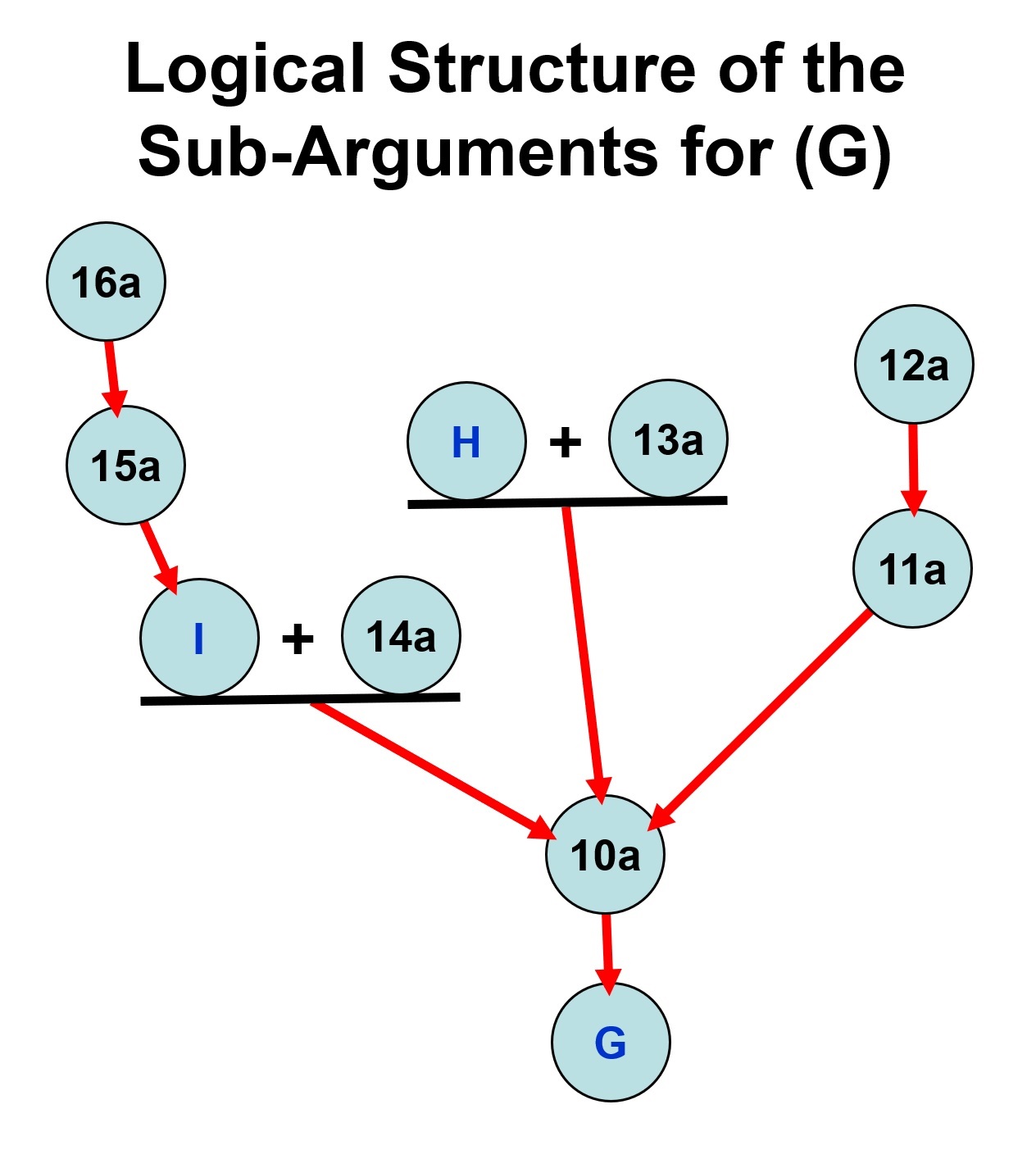 Kreeft’s Case Against the Swoon Theory – Part 29: The Sub-Arguments for Premise (G) | The ...